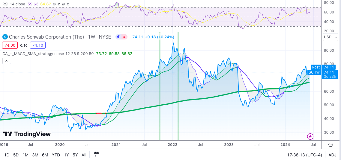 Charles Schwab: Riding The Wave Of Interest Rates - Cautious Buy (NYSE ...