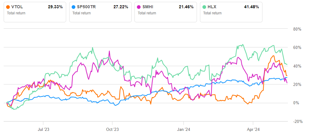 Bristow Group Will Move Sideways Before Transition Yields Results (NYSE ...
