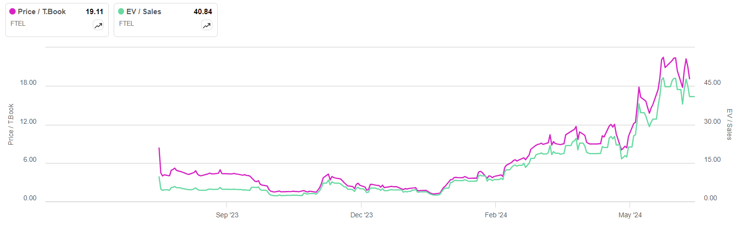 Fitell: The Almost 10x Of The Market Valuation YTD Seems Unjustified ...