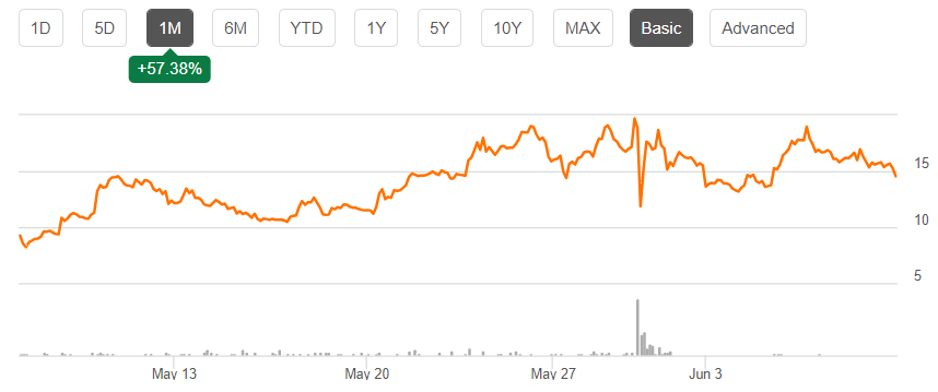 Fitell: The Almost 10x Of The Market Valuation YTD Seems Unjustified ...