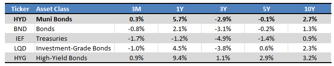 HYD: Strong Muni Bond ETF, Tax-Advantaged 4.3% Yield | Seeking Alpha