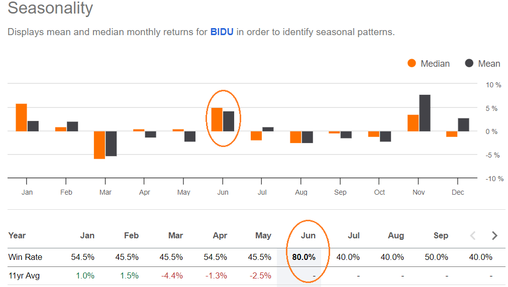 Baidu: Facing Competition In AI But Potential Seasonality-Led Upside (NASDAQ:BIDU) | Seeking Alpha