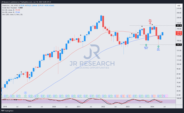 Zoetis: Don't Fret Excessively Over The Animal Healthcare Leader (NYSE ...