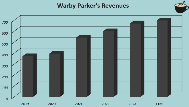 Warby Parker: High SBC And Valuation Make Stock Unattractive (NYSE:WRBY) | Seeking Alpha