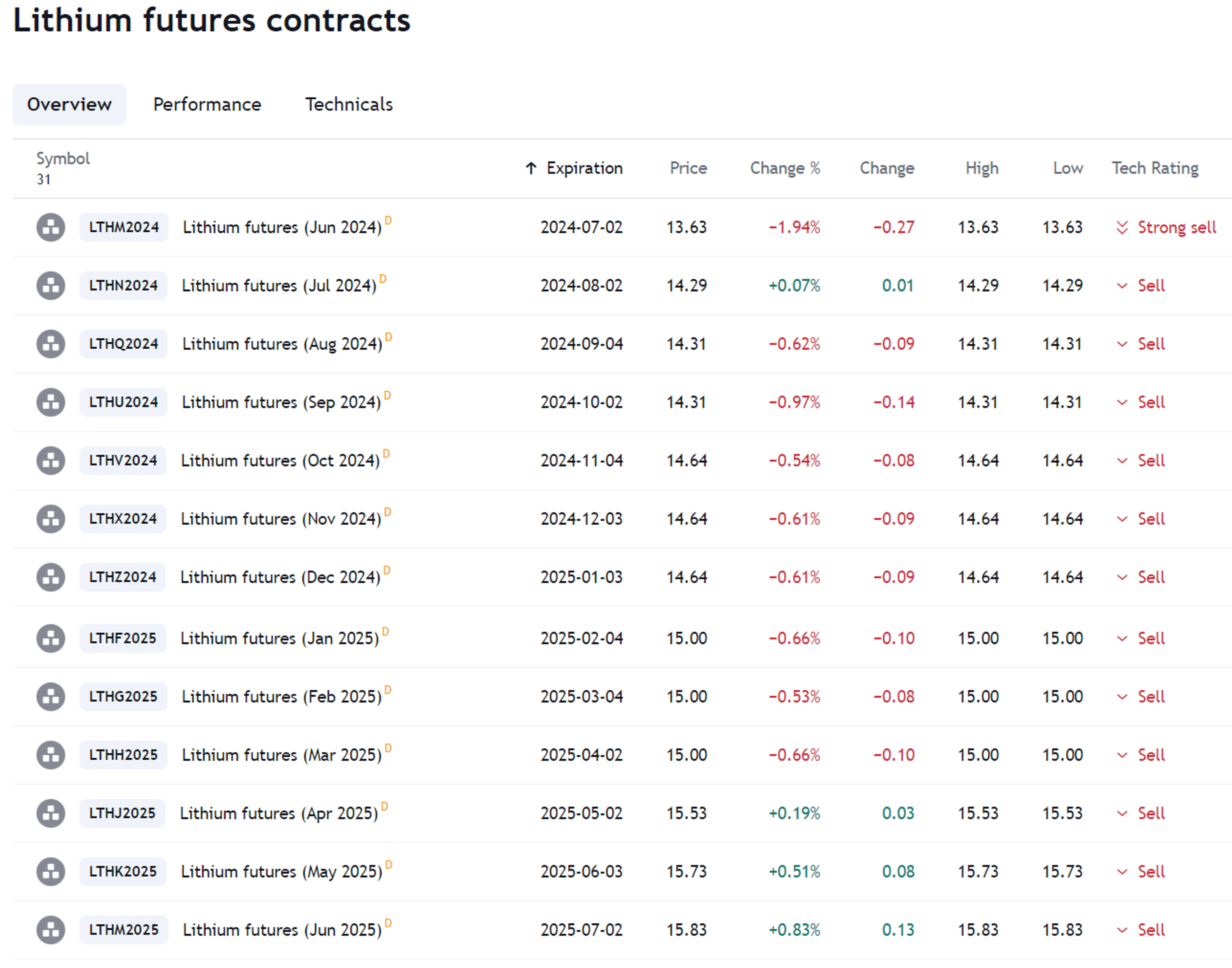 Albemarle's Lithium Prospects Remain Mixed - More Opportunities ...
