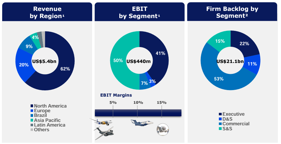 Embraer Stock: Ready To Fly Even Higher (NYSE:ERJ) | Seeking Alpha