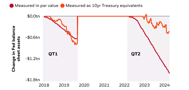 QT-Lite: Quantitative Tightening's Limited Impact | Seeking Alpha