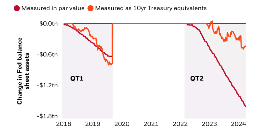 QT-Lite: Quantitative Tightening's Limited Impact | Seeking Alpha