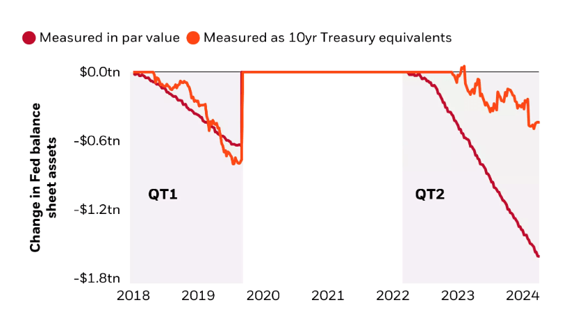 QT-Lite: Quantitative Tightening's Limited Impact | Seeking Alpha
