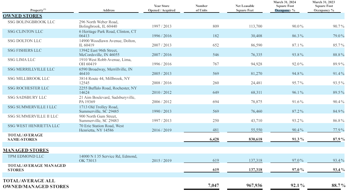Global Self Storage: An Unsolicited Takeover Offer Unveils The Company ...