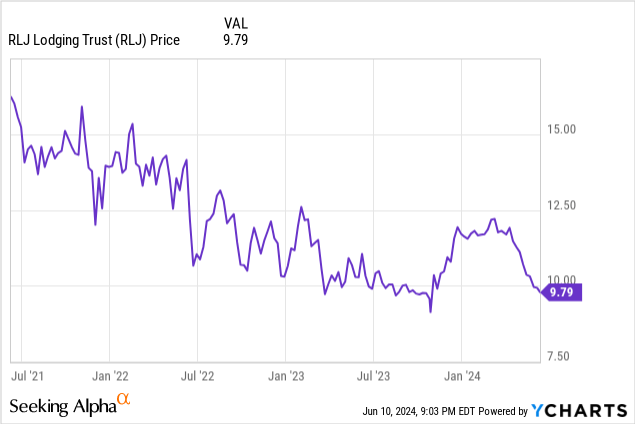 RLJ Lodging Trust: I Don’t Mind Locking In A 7.9% Yield (NYSE:RLJ ...