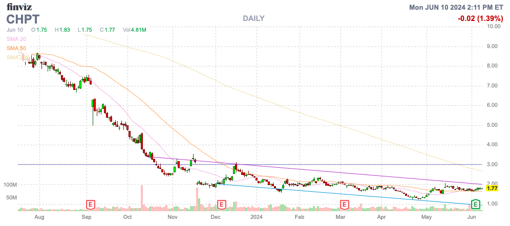 ChargePoint Stock: Struggles Remain Persistent (NYSE:CHPT) | Seeking Alpha