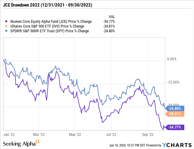 JCE CEF: 3 Reasons We're Avoiding This Equity CEF (NYSE:JCE) | Seeking ...