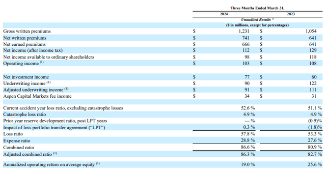 Aspen Insurance Cancels IPO: A New Look At Its Preferred Stocks (NYSE ...