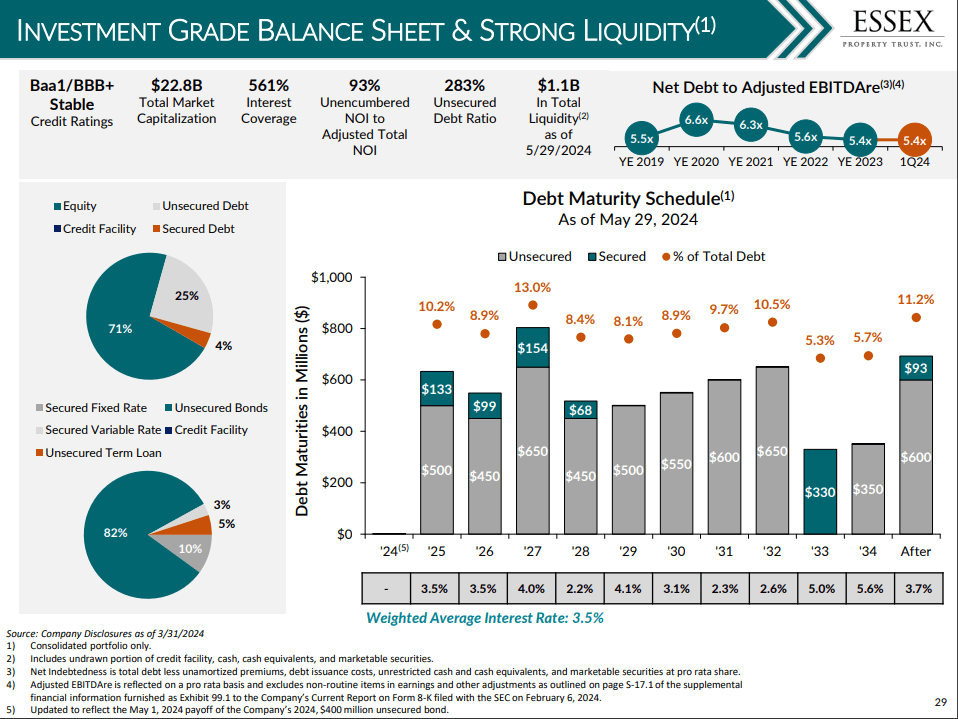 Essex Property Trust: The Buying Window Has Now Closed (NYSE:ESS ...