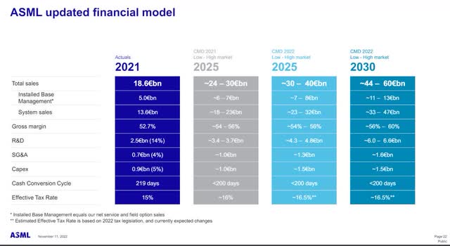 ASML: Poised For Growth As The Semiconductor Industry Bounces Back (NASDAQ:ASML) | Seeking Alpha