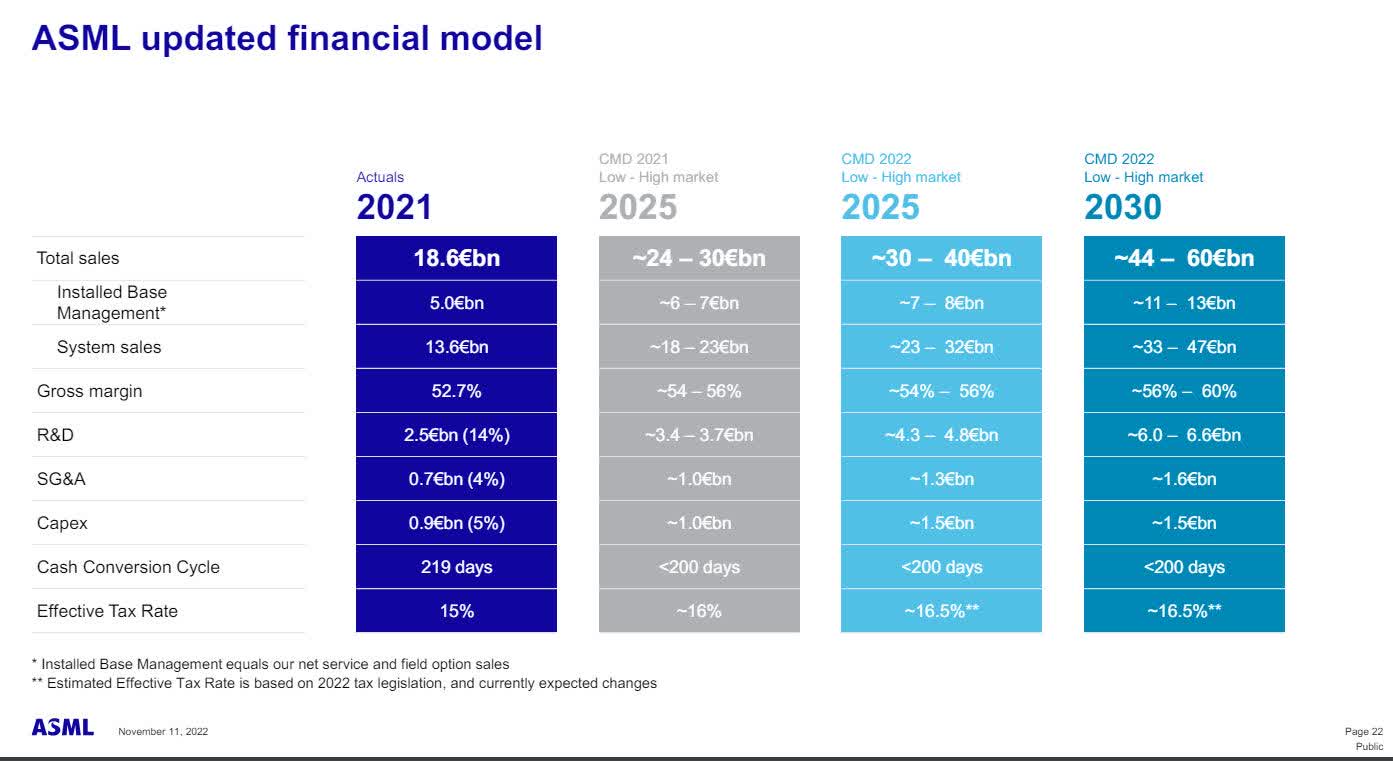 ASML: Poised For Growth As The Semiconductor Industry Bounces Back ...