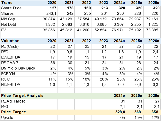 Trane Technologies: It's Not Going To Get Cooler (NYSE:TT) | Seeking Alpha