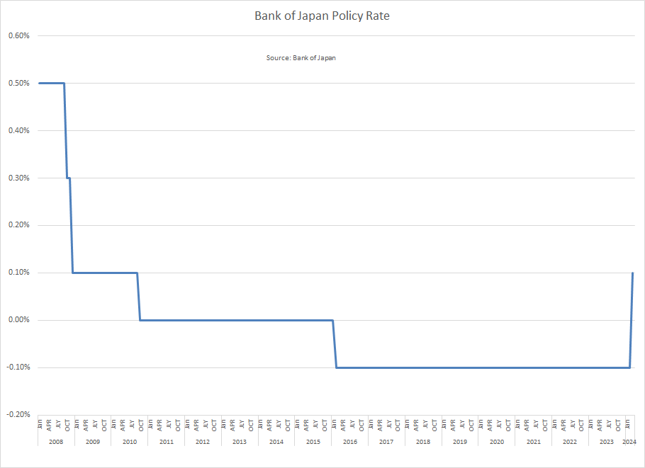 The Divergence Of World Central Bank Monetary Policies (DJI) | Seeking ...