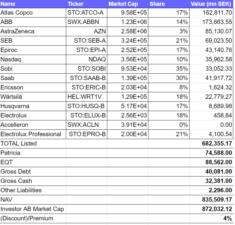Investor AB: Looks Compelling Even With Patricia Industries Discount | Seeking Alpha
