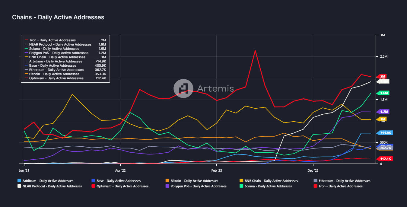 Solana Stock: An Improved Valuation Despite A 600% Rally ...