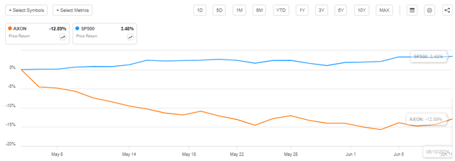 Axon: Draft One AI Is A Game Changer (NASDAQ:AXON) | Seeking Alpha