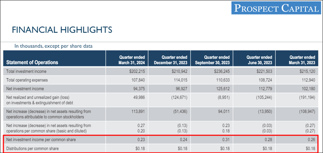 Prospect Capital: This 13% Yield Is Safer Than Investors Think (NASDAQ ...