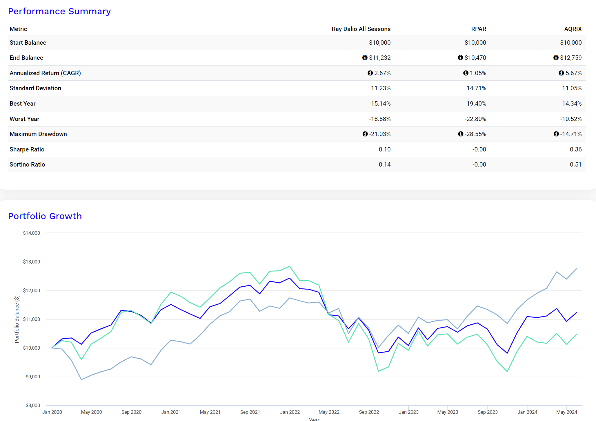 RPAR ETF: Heavy Allocation To Bonds May Cause Underperformance - Time ...