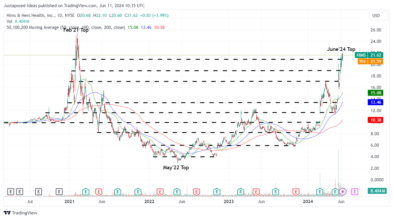 Hims & Hers: Compounded Semaglutide Boost Unlikely To Last - Moderate ...