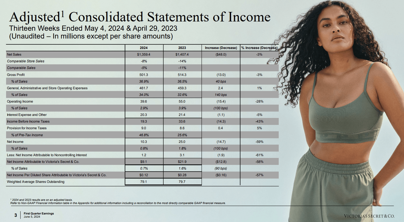 Victoria's Secret: Weak Fundamentals Is Why We Are Sellers Of The Stock ...