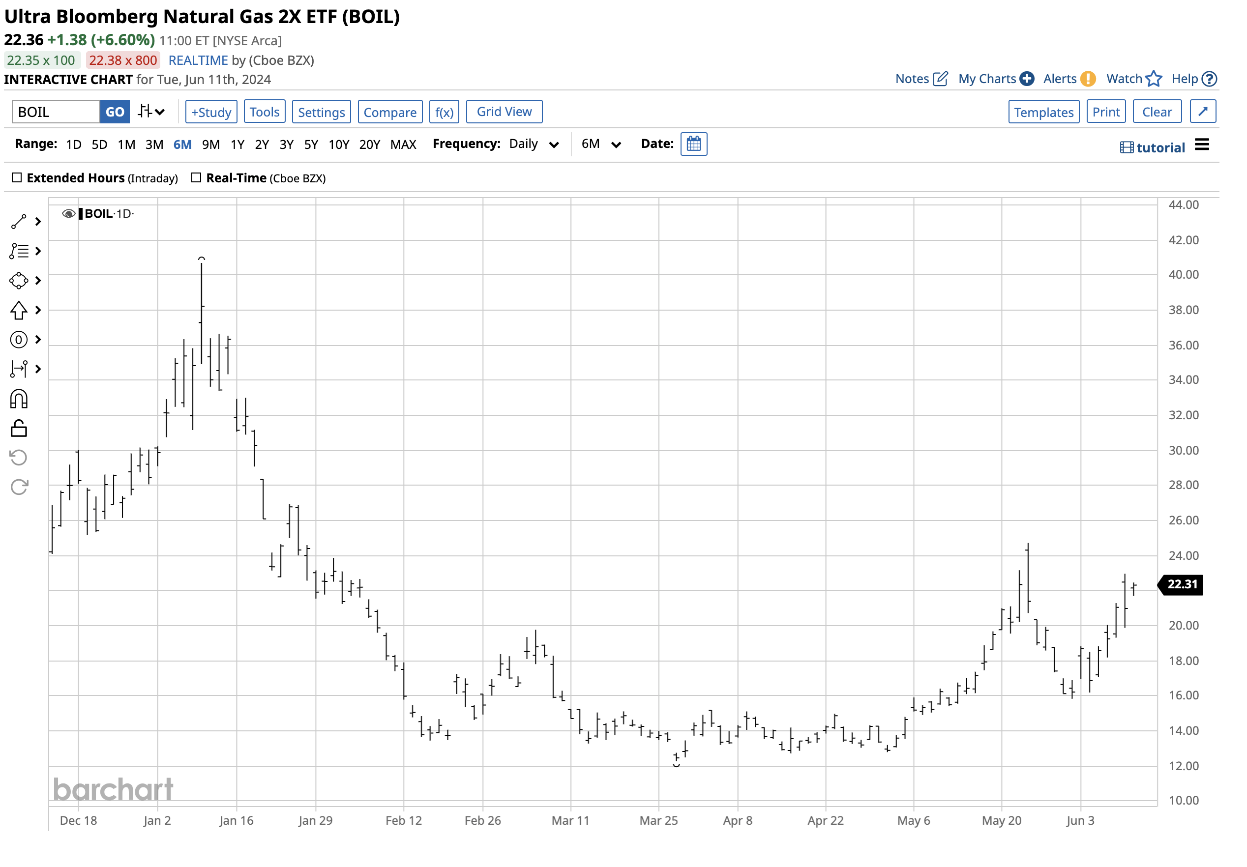 Trading Natural Gas With The BOIL And KOLD ETFs (NYSEARCA:KOLD ...