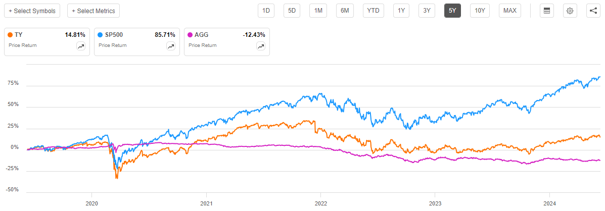 TY: Massive Discount, But Variable Distribution Might Not Appeal To ...
