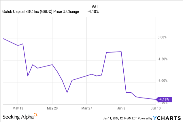 Golub Capital: A 10% Yielding BDC That Remains An Attractive Income Play (NASDAQ:GBDC) | Seeking ...