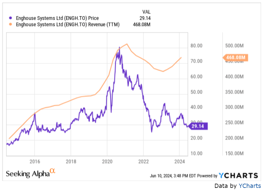 Enghouse Systems: A Tech Company For A Dividend Growth Investor (TSX:ENGH:CA) | Seeking Alpha