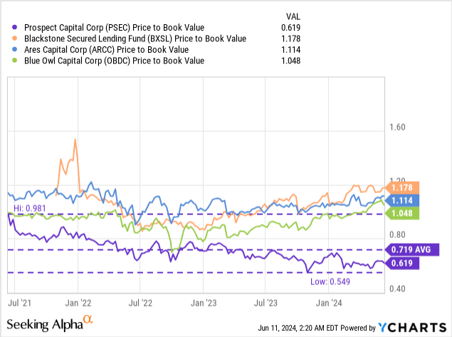Prospect Capital: This 13% Yield Is Safer Than Investors Think (NASDAQ ...
