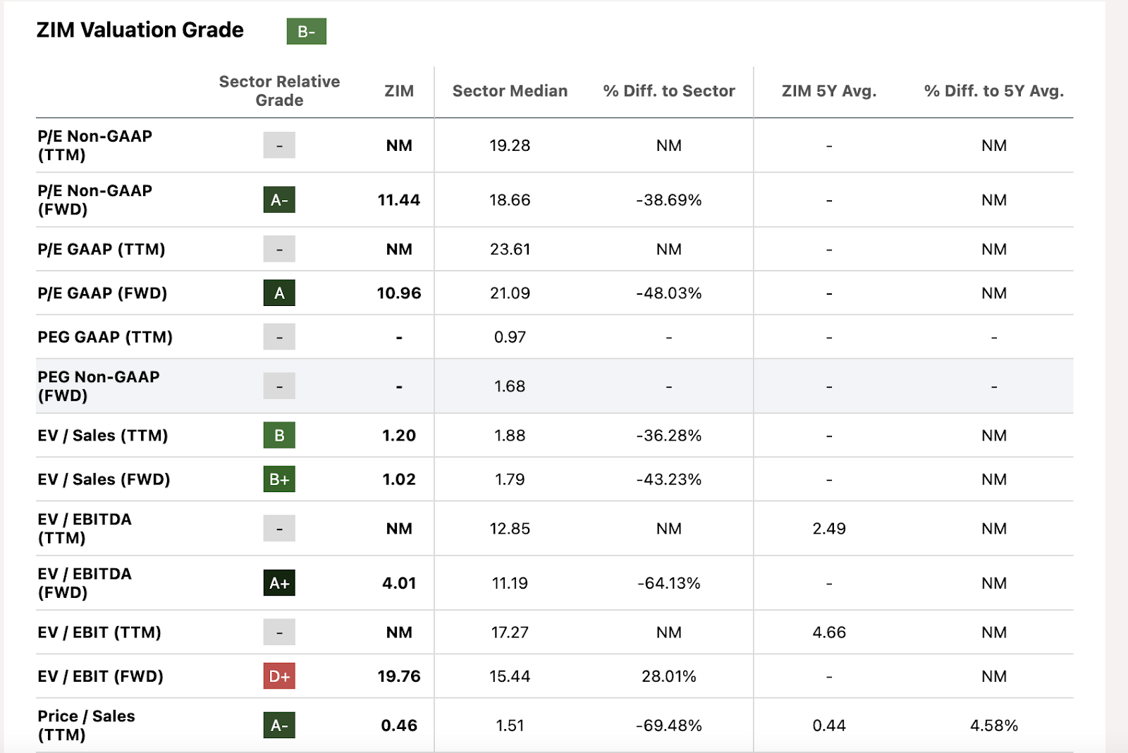 ZIM Integrated: Double Down On The Dip (NYSE:ZIM) | Seeking Alpha