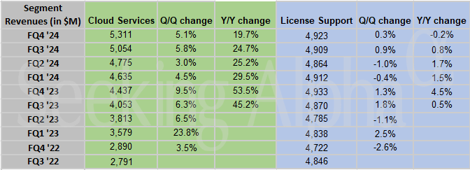 Oracle in charts FQ4 cloud services rev grows at slower pace license ...
