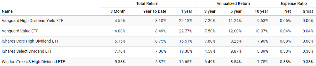 VYM Vs. Its Competitors Shows A Mixed Picture (NYSEARCA:VYM) | Seeking Alpha