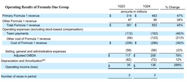 Formula One Group: Changing With Times To Stay Relevant (NASDAQ:FWONA ...