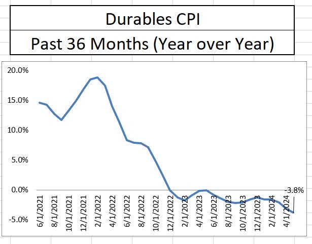 May CPI: One 'Zero' Down, Eleven To Go (SP500) | Seeking Alpha
