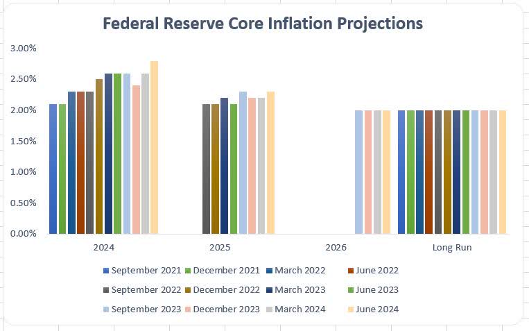 The Fed Projects Higher Inflation: What That Means For Interest Rates ...
