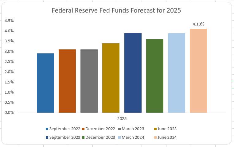 The Fed Projects Higher Inflation: What That Means For Interest Rates ...