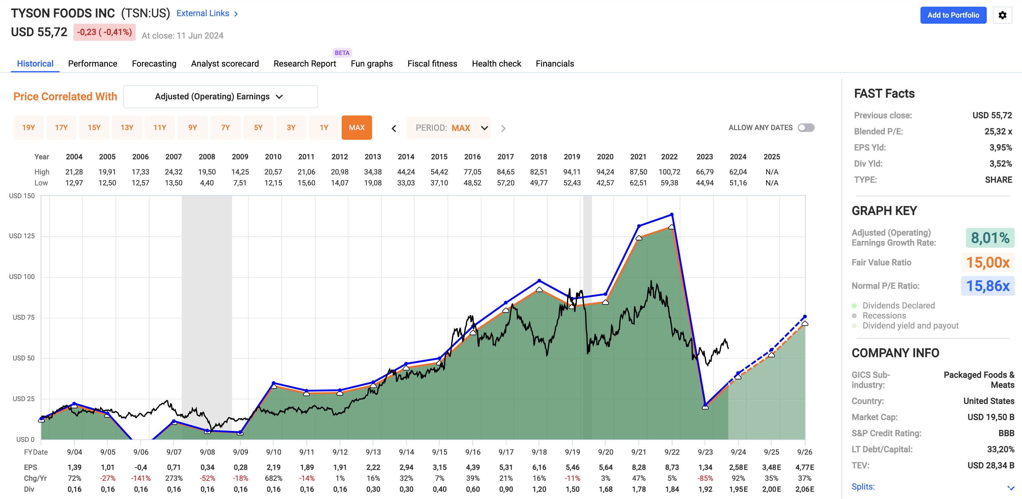 Why Tyson's 3.5% Dividend Is Attractive Again (NYSE:TSN) | Seeking Alpha