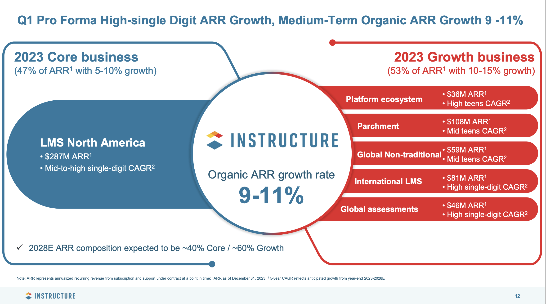 Instructure: Growing Platform With Large ARR And Buyout Potential (NYSE ...