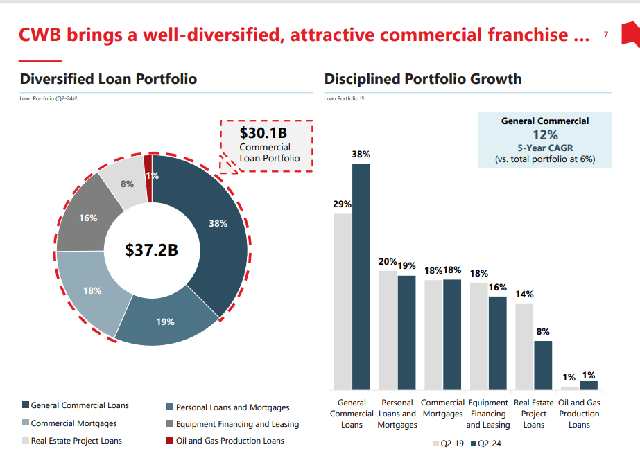 National Bank's Mega Deal For Canadian Western Bank (NA:CA) | Seeking Alpha