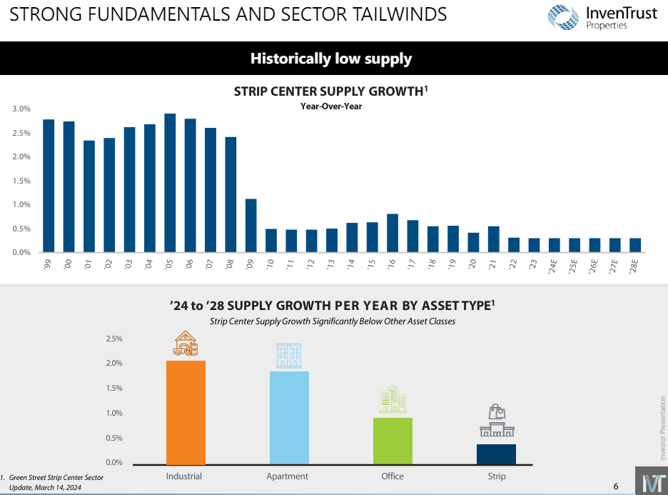 Why InvenTrust Properties Is My Top Pick Among Shopping Center REITs ...