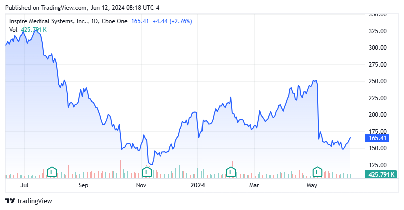 Inspire Medical Systems: A Post Q1 Assessment (NYSE:INSP) | Seeking Alpha