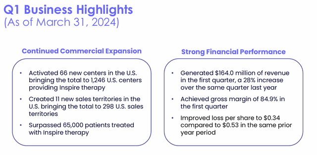 Inspire Medical Systems: A Post Q1 Assessment (NYSE:INSP) | Seeking Alpha