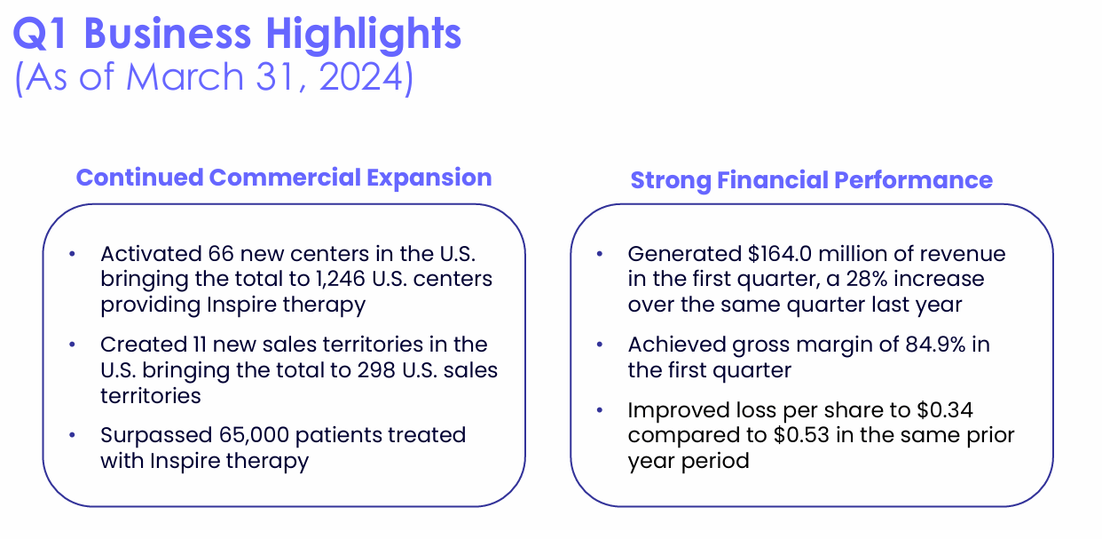Inspire Medical Systems: A Post Q1 Assessment (NYSE:INSP) | Seeking Alpha