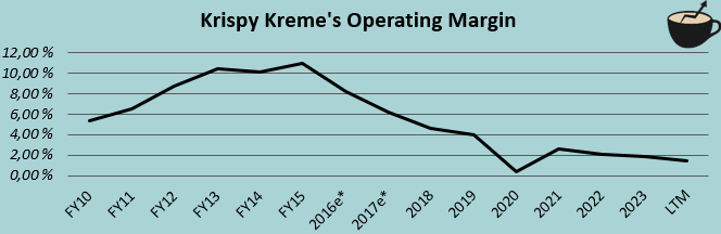 Krispy Kreme Partners With McDonald's To Accelerate Growth (NASDAQ:DNUT ...